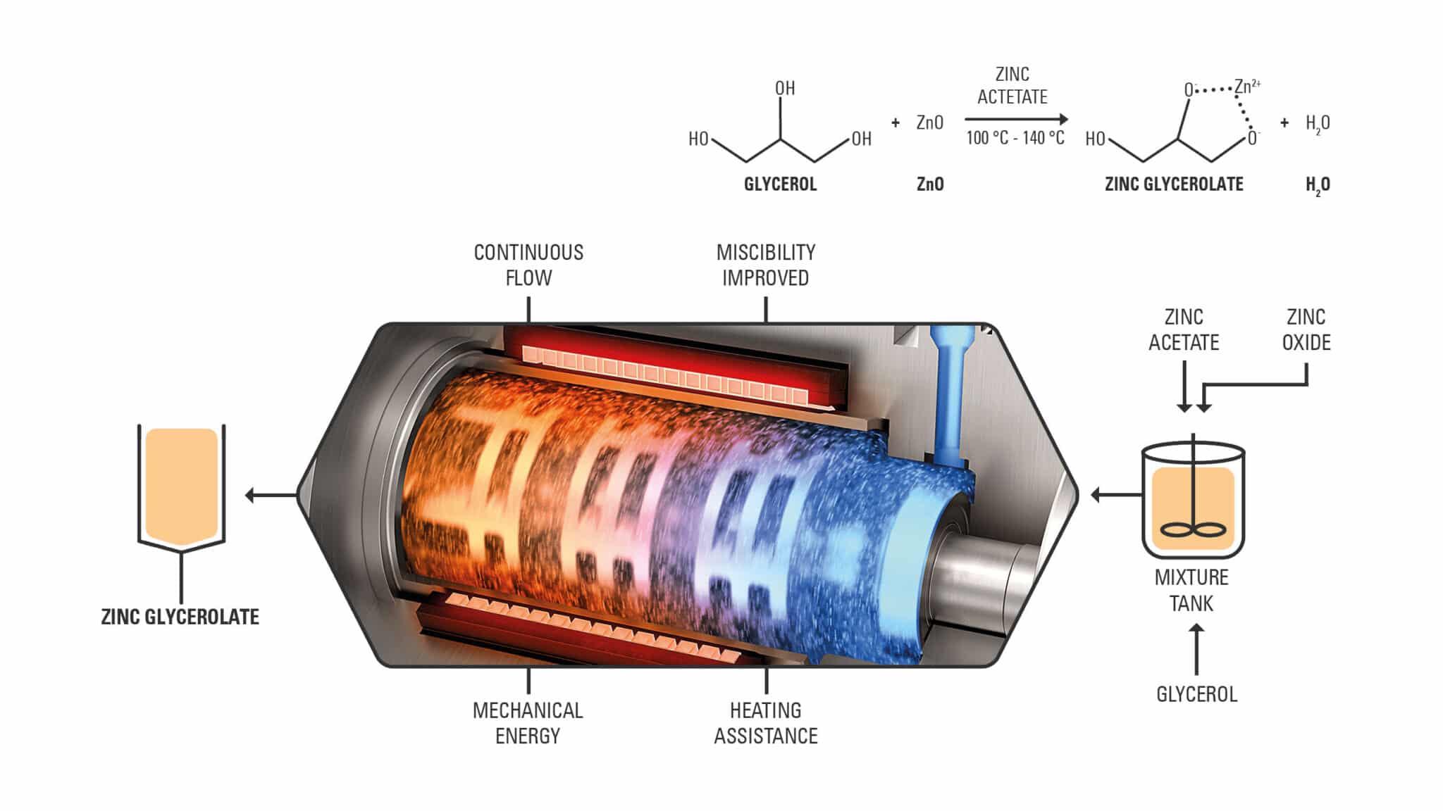 Synthesis of zinc glycerolate | WAB